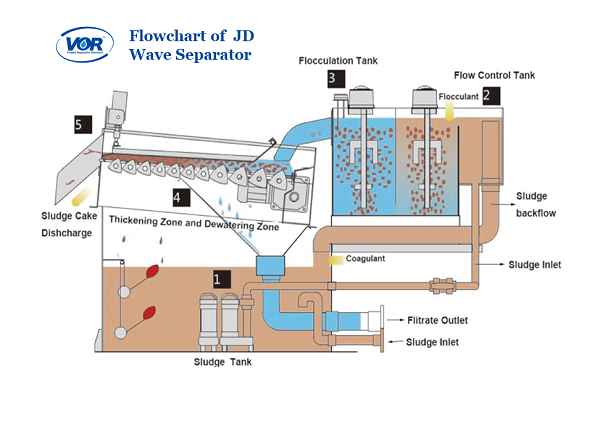 Sludge Dewatering, Drying, Solid/Liquid Separation | VOR - vor